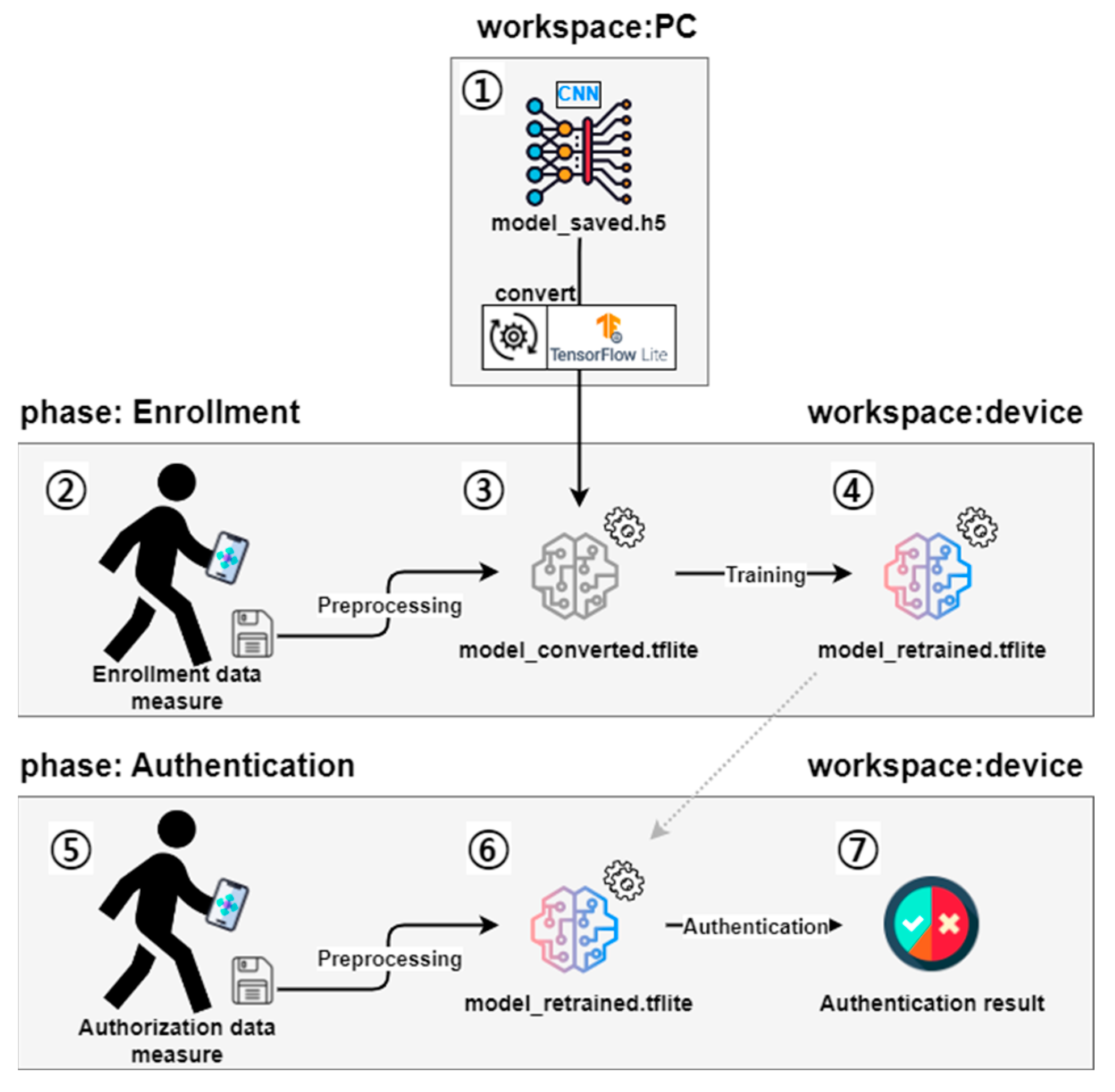 Smartphone Authentication System Using Personal Gaits and a Deep ...