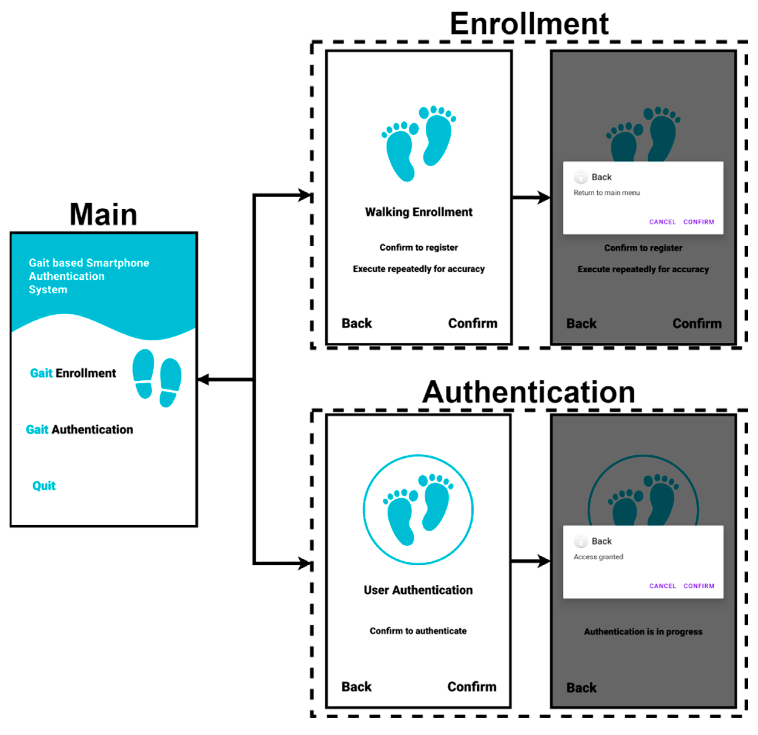 Smartphone Authentication System Using Personal Gaits and a Deep Learning Model