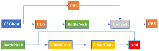 Fault Detection in Power Distribution Networks Based on Comprehensive-YOLOv5