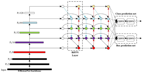 Fault Detection in Power Distribution Networks Based on Comprehensive-YOLOv5