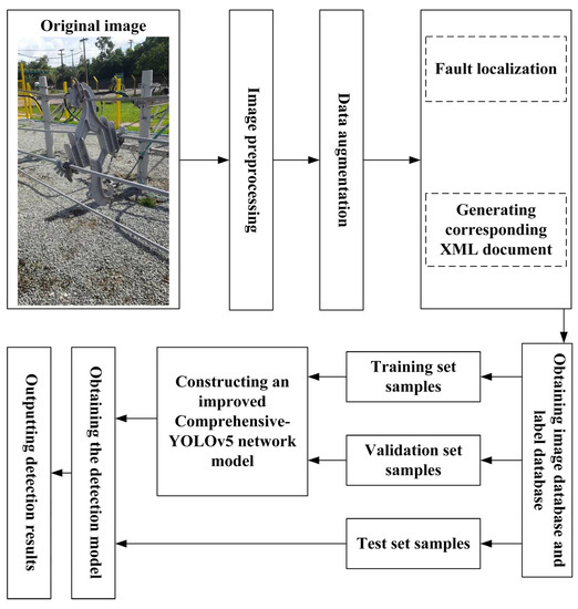 Fault Detection in Power Distribution Networks Based on Comprehensive-YOLOv5