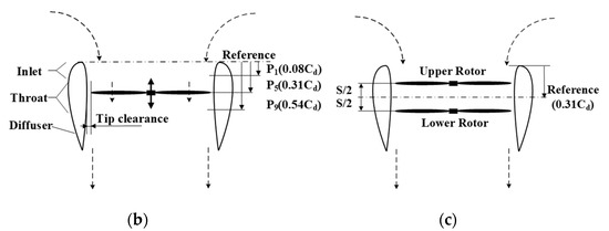 Experimental Investigation on Hover Performance of a Ducted Coaxial ...