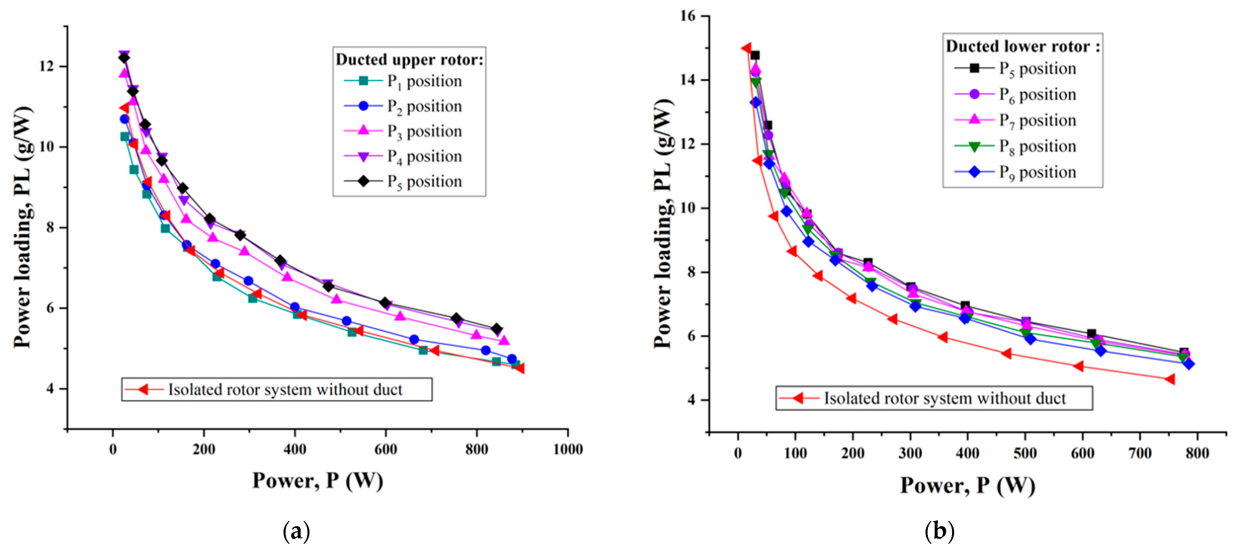 Experimental Investigation on Hover Performance of a Ducted Coaxial-Rotor UAV