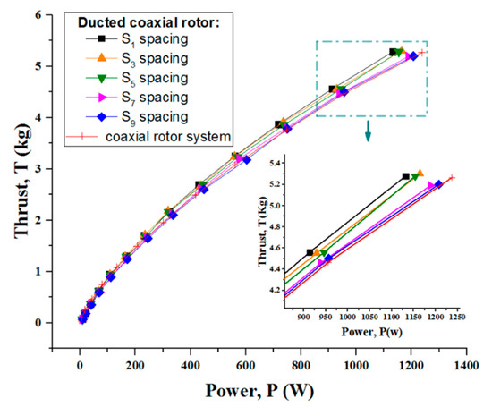 Experimental Investigation on Hover Performance of a Ducted Coaxial-Rotor UAV