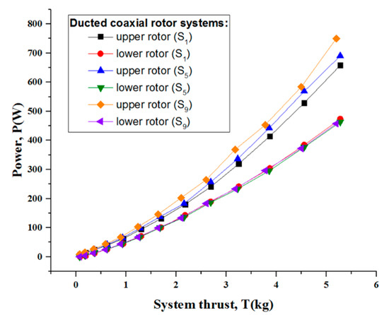 Experimental Investigation on Hover Performance of a Ducted Coaxial-Rotor UAV