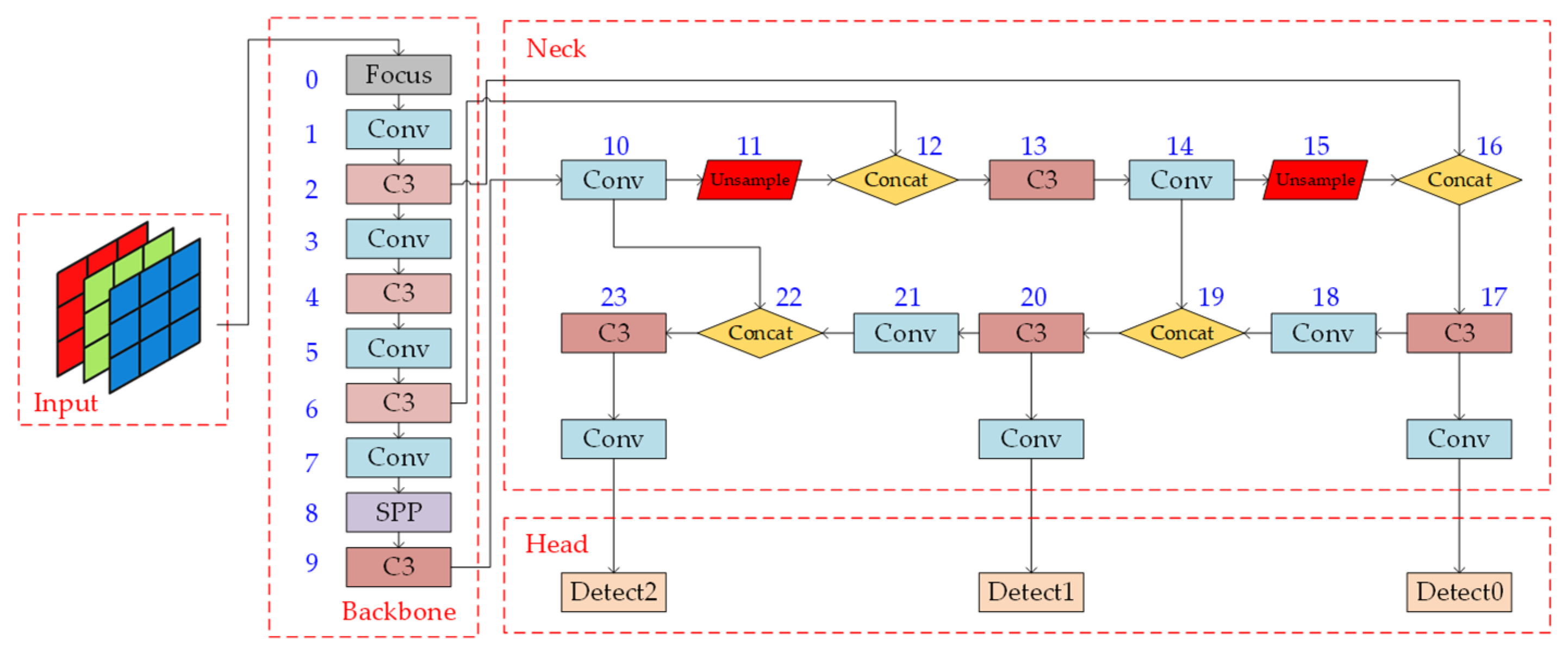 RSI-YOLO: Object Detection Method for Remote Sensing Images Based on Improved YOLO