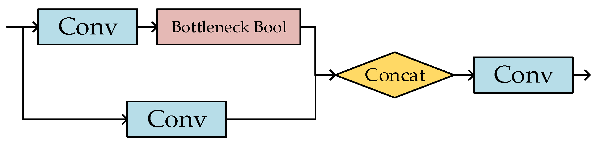 RSI-YOLO: Object Detection Method for Remote Sensing Images Based on Improved YOLO