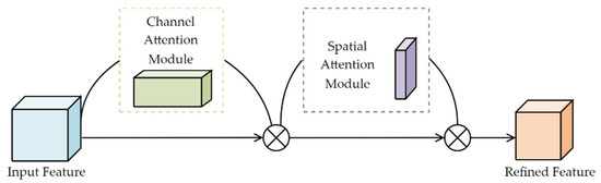 RSI-YOLO: Object Detection Method for Remote Sensing Images Based on ...