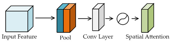 RSI-YOLO: Object Detection Method for Remote Sensing Images Based on ...