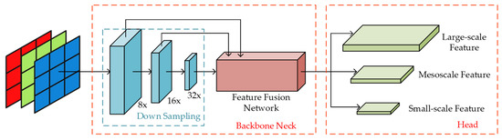 RSI-YOLO: Object Detection Method for Remote Sensing Images Based on ...