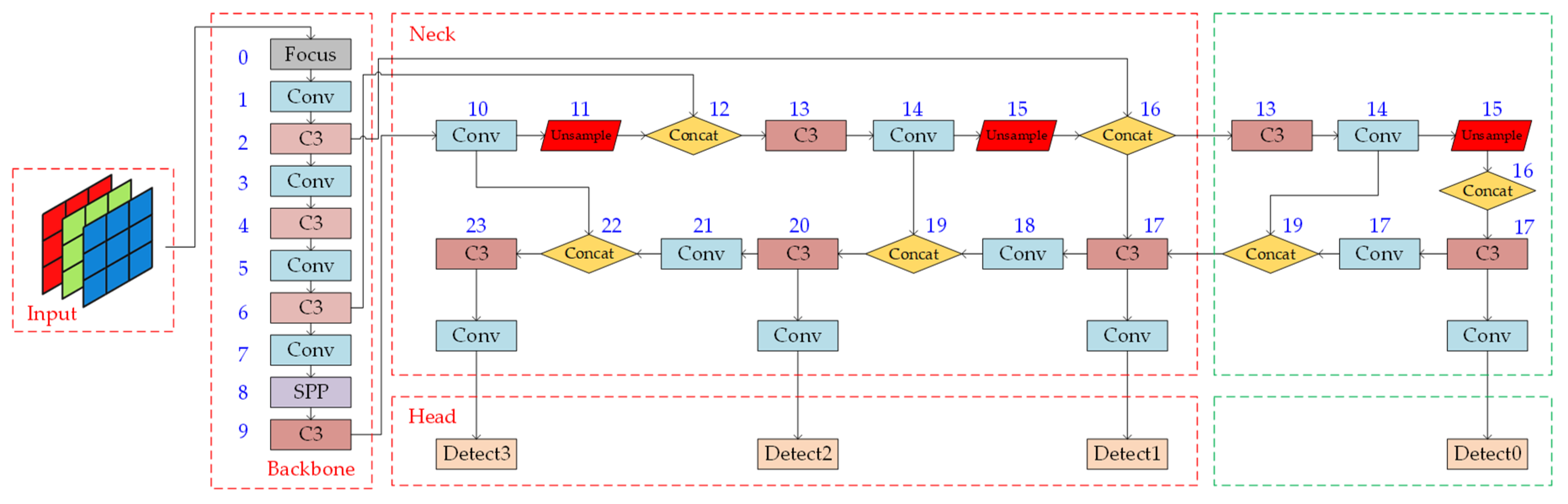 RSI-YOLO: Object Detection Method for Remote Sensing Images Based on ...