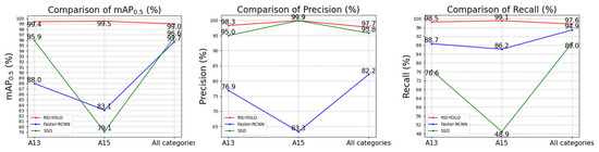 RSI-YOLO: Object Detection Method for Remote Sensing Images Based on ...