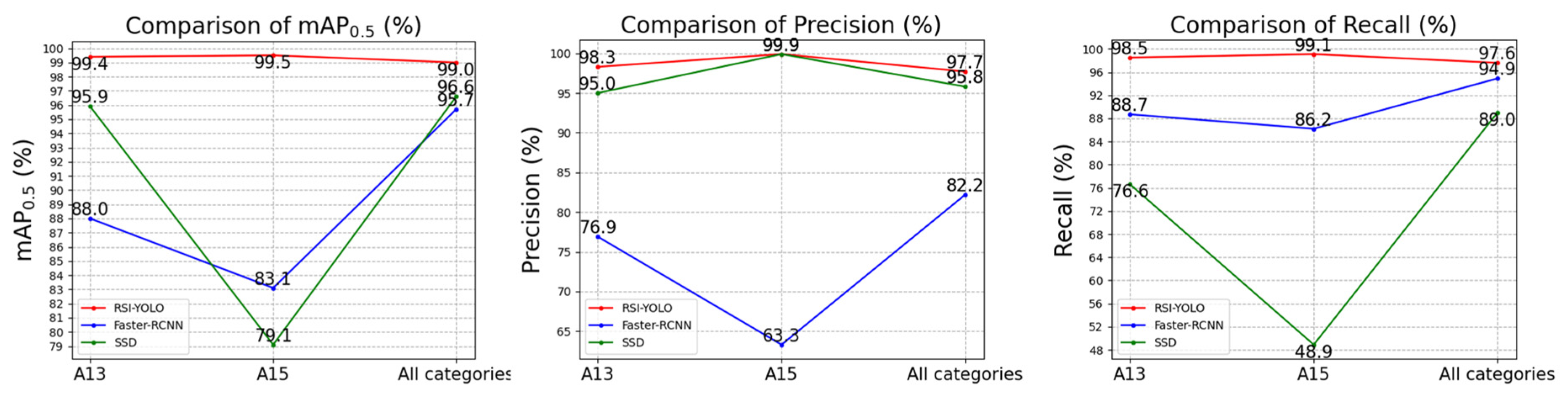 RSI-YOLO: Object Detection Method for Remote Sensing Images Based on Improved YOLO