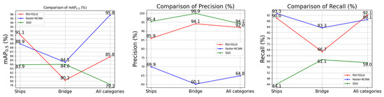 RSI-YOLO: Object Detection Method for Remote Sensing Images Based on ...