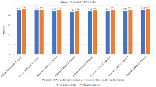 Sensors | Free Full-Text | Automated Categorization of Multiclass ...