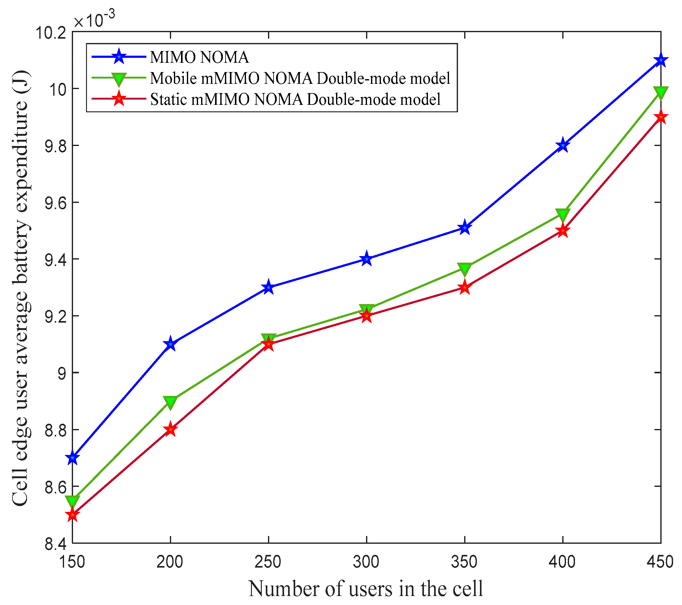 Massive MIMO NOMA: Double-Mode Model towards Green 5G Networks