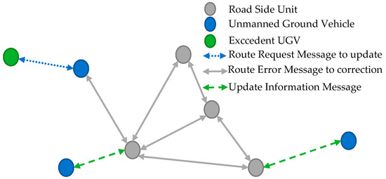 Sensors | Free Full-Text | Intelligent Traffic Model for Unmanned Ground Vehicles Based on DSDV ...