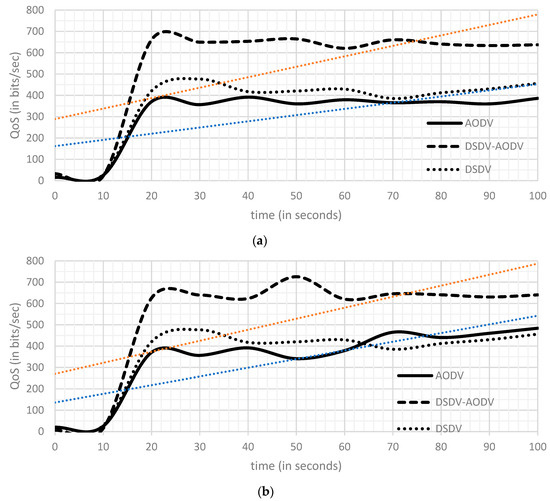 Sensors | Free Full-Text | Intelligent Traffic Model for Unmanned Ground Vehicles Based on DSDV ...