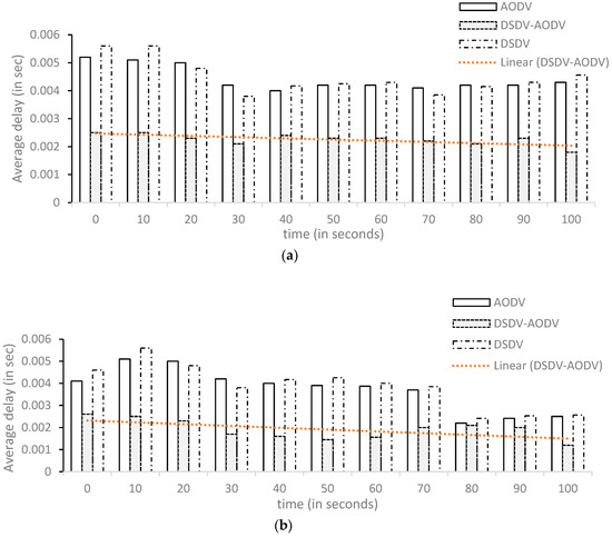Sensors | Free Full-Text | Intelligent Traffic Model for Unmanned Ground Vehicles Based on DSDV ...
