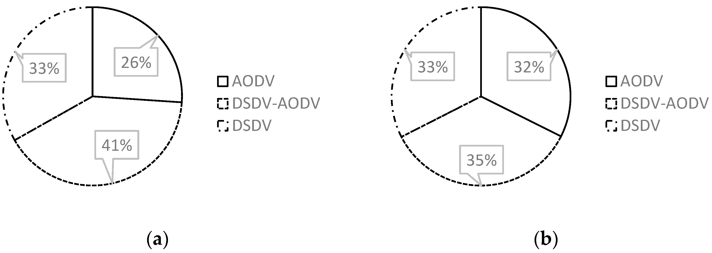 Sensors | Free Full-Text | Intelligent Traffic Model for Unmanned Ground Vehicles Based on DSDV ...