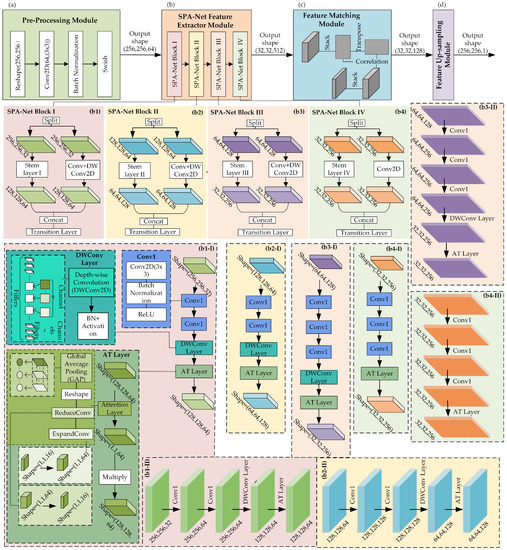 SPA-Net: A Deep Learning Approach Enhanced Using a Span-Partial Structure and Attention ...