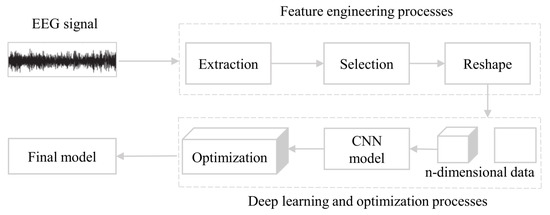 Electroencephalography Signal Processing: A Comprehensive Review and Analysis of Methods and ...
