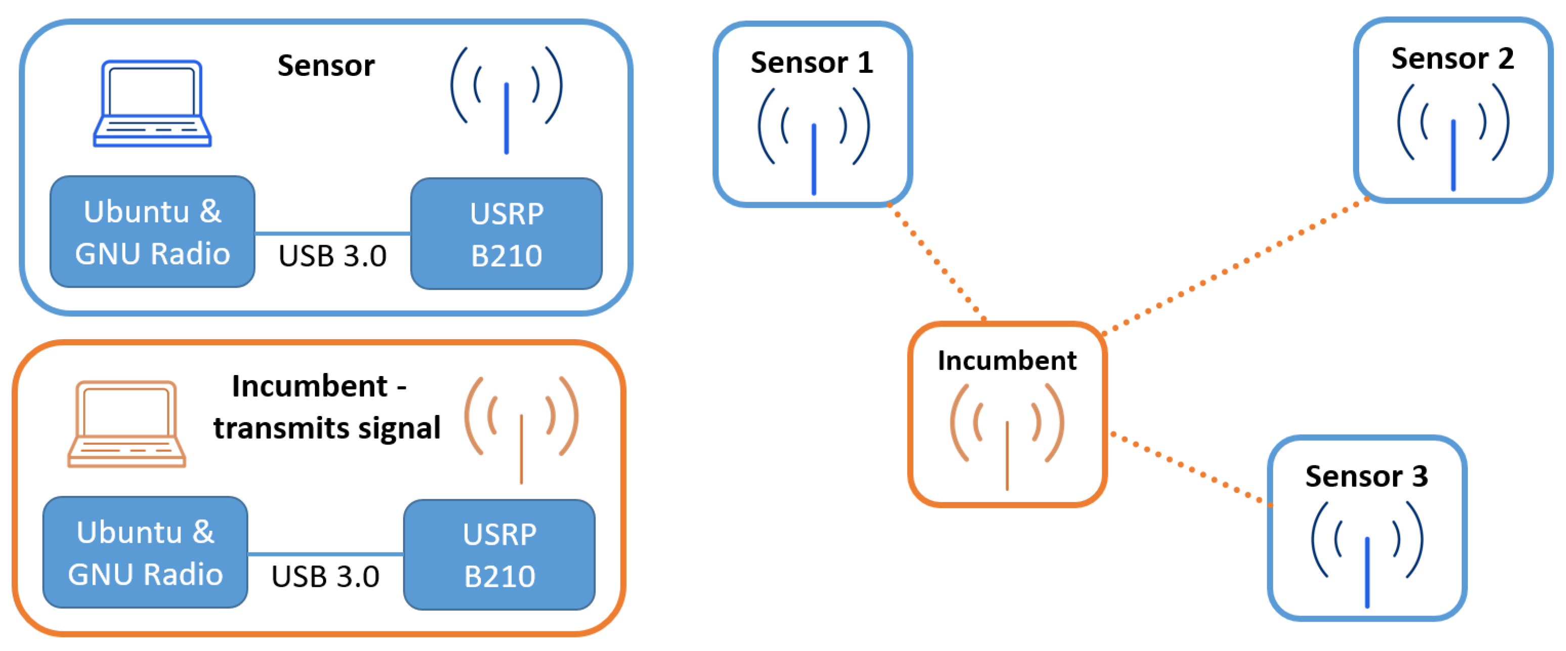 Federated Learning-Based Spectrum Occupancy Detection