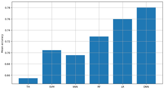 Federated Learning Based Spectrum Occupancy Detection