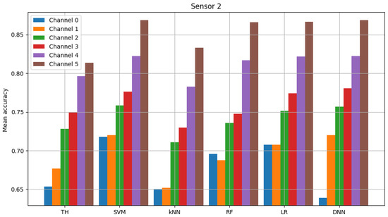 Federated Learning-Based Spectrum Occupancy Detection