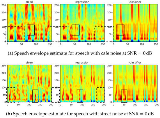 Investigations on the Optimal Estimation of Speech Envelopes for the ...