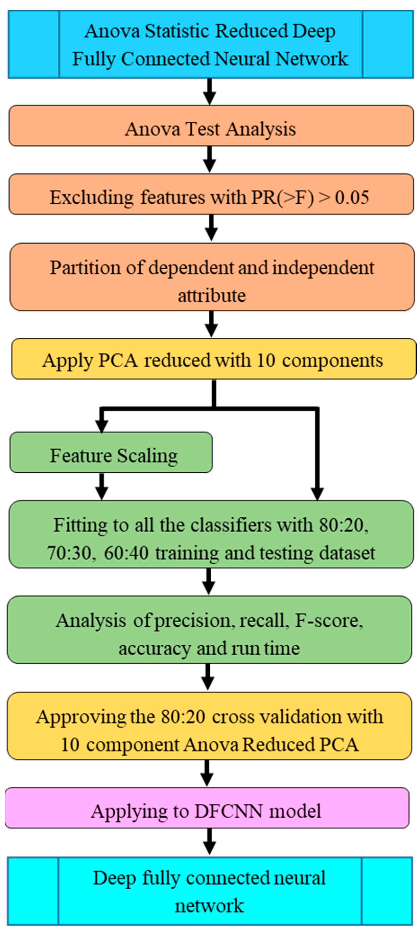 Novel ANOVA-Statistic-Reduced Deep Fully Connected Neural Network for the Damage Grade ...