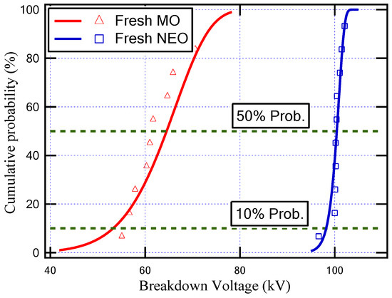 Condition Assessment of Natural Ester–Mineral Oil Mixture Due to ...