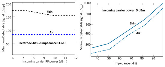 Passive Impedance-Matched Neural Recording Systems for Improved Signal ...