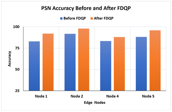 Empowering Patient Similarity Networks through Innovative Data-Quality ...
