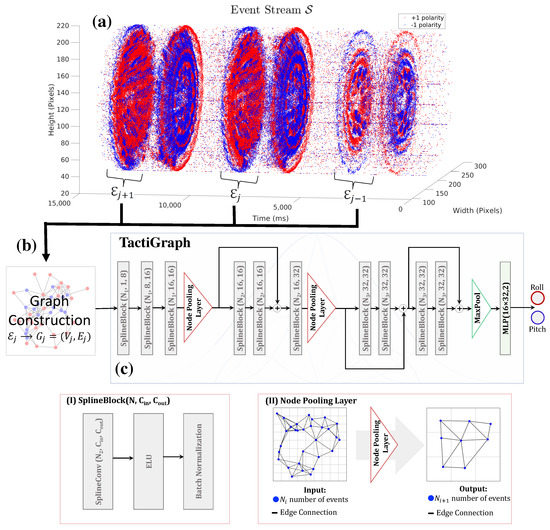 TactiGraph: An Asynchronous Graph Neural Network for Contact Angle Prediction Using Neuromorphic ...
