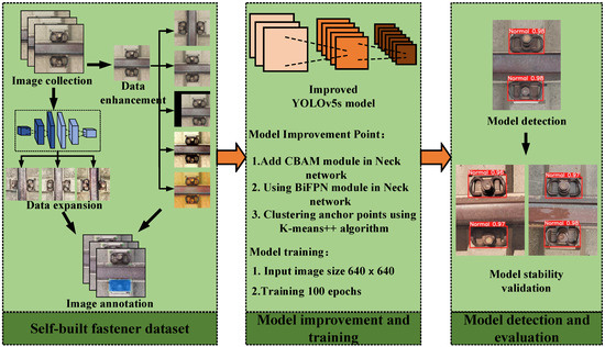 Track Fastener Defect Detection Model Based on Improved YOLOv5s