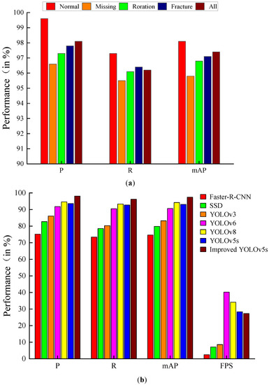 Track Fastener Defect Detection Model Based on Improved YOLOv5s