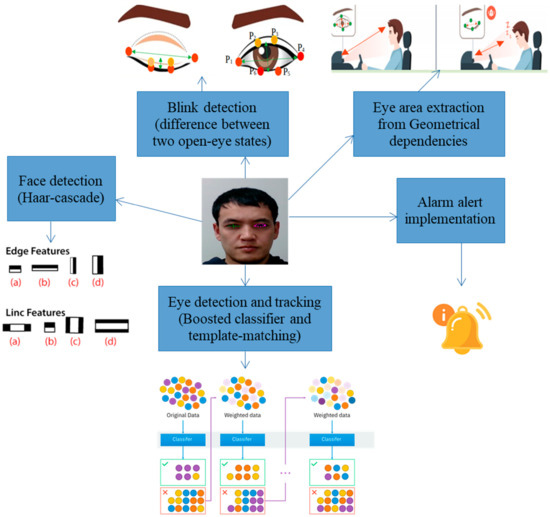 Real-Time Deep Learning-Based Drowsiness Detection: Leveraging Computer-Vision and Eye-Blink ...