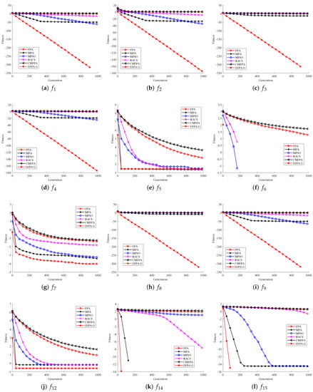 An Enhanced Flower Pollination Algorithm with Gaussian Perturbation for Node Location of a WSN