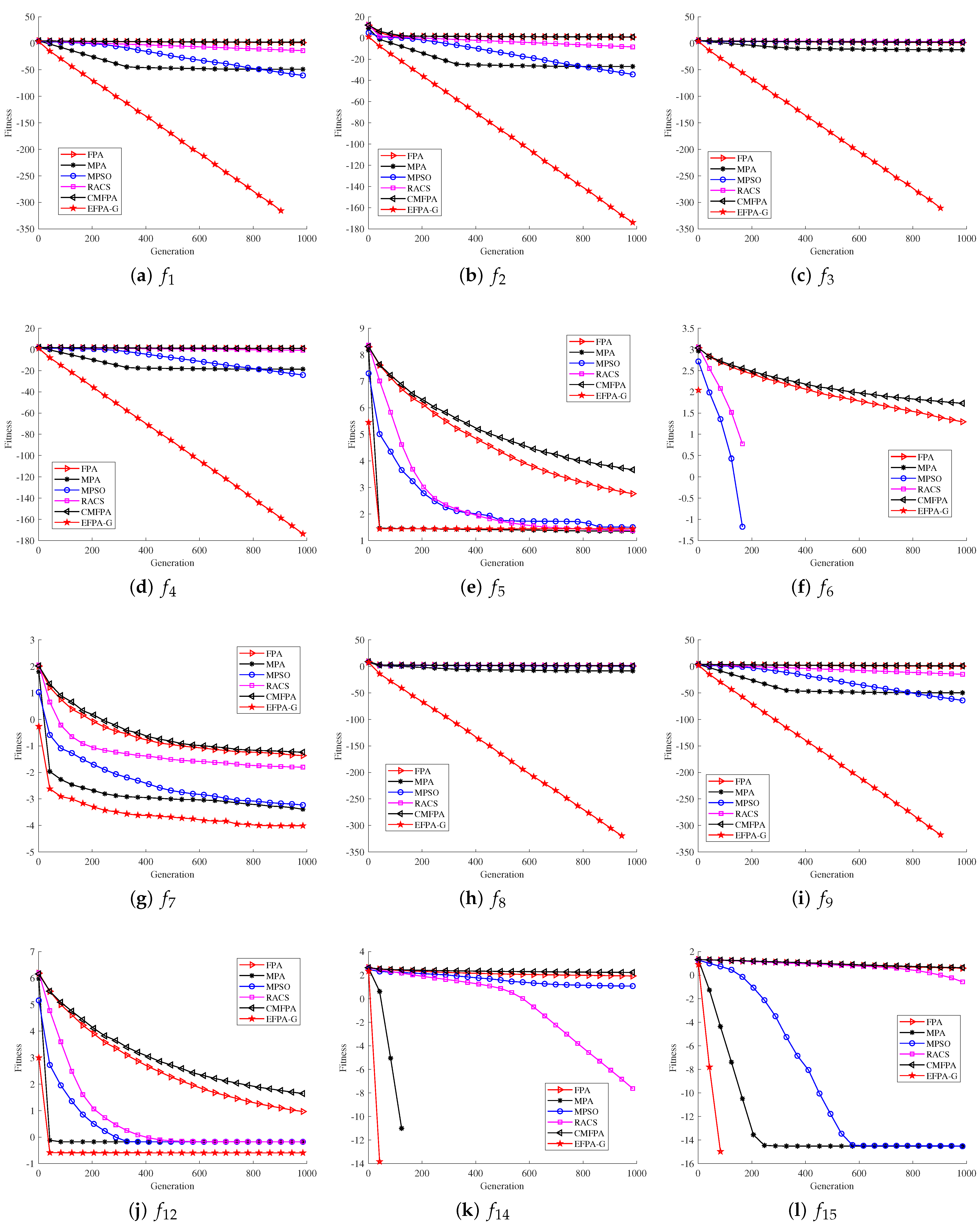 An Enhanced Flower Pollination Algorithm with Gaussian Perturbation for Node Location of a WSN