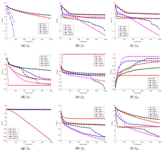 An Enhanced Flower Pollination Algorithm with Gaussian Perturbation for Node Location of a WSN