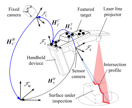 High-Precision Calibration of a Monocular-Vision-Guided Handheld Line-Structured-Light ...