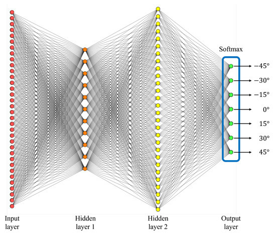 DNN-Based Estimation for Misalignment State of Automotive Radar Sensor