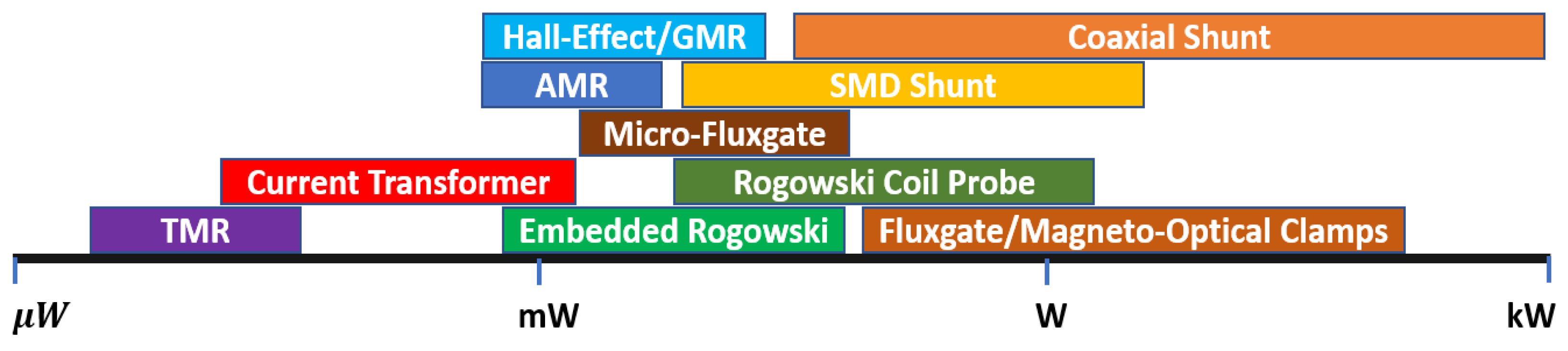 Sensors | Free Full-Text | Current Sensor Integration Issues with Wide ...