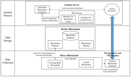 A Trustable and Secure Usage-Based Insurance Policy Auction Mechanism ...
