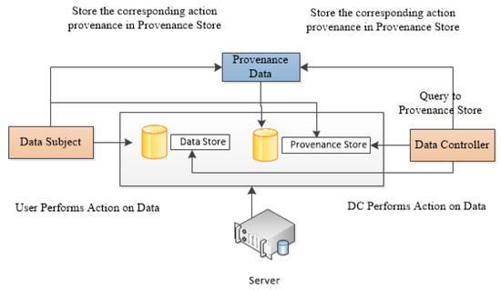 Data Provenance in Healthcare: Approaches, Challenges, and Future ...
