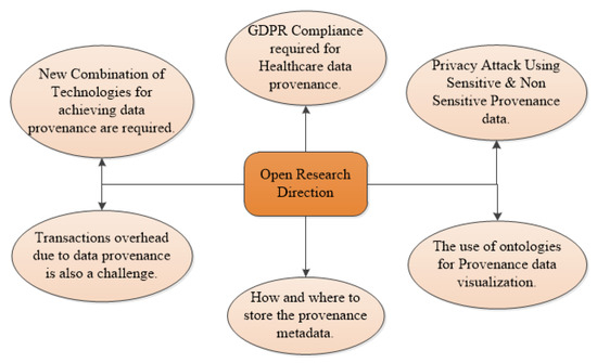 Data Provenance in Healthcare: Approaches, Challenges, and Future ...