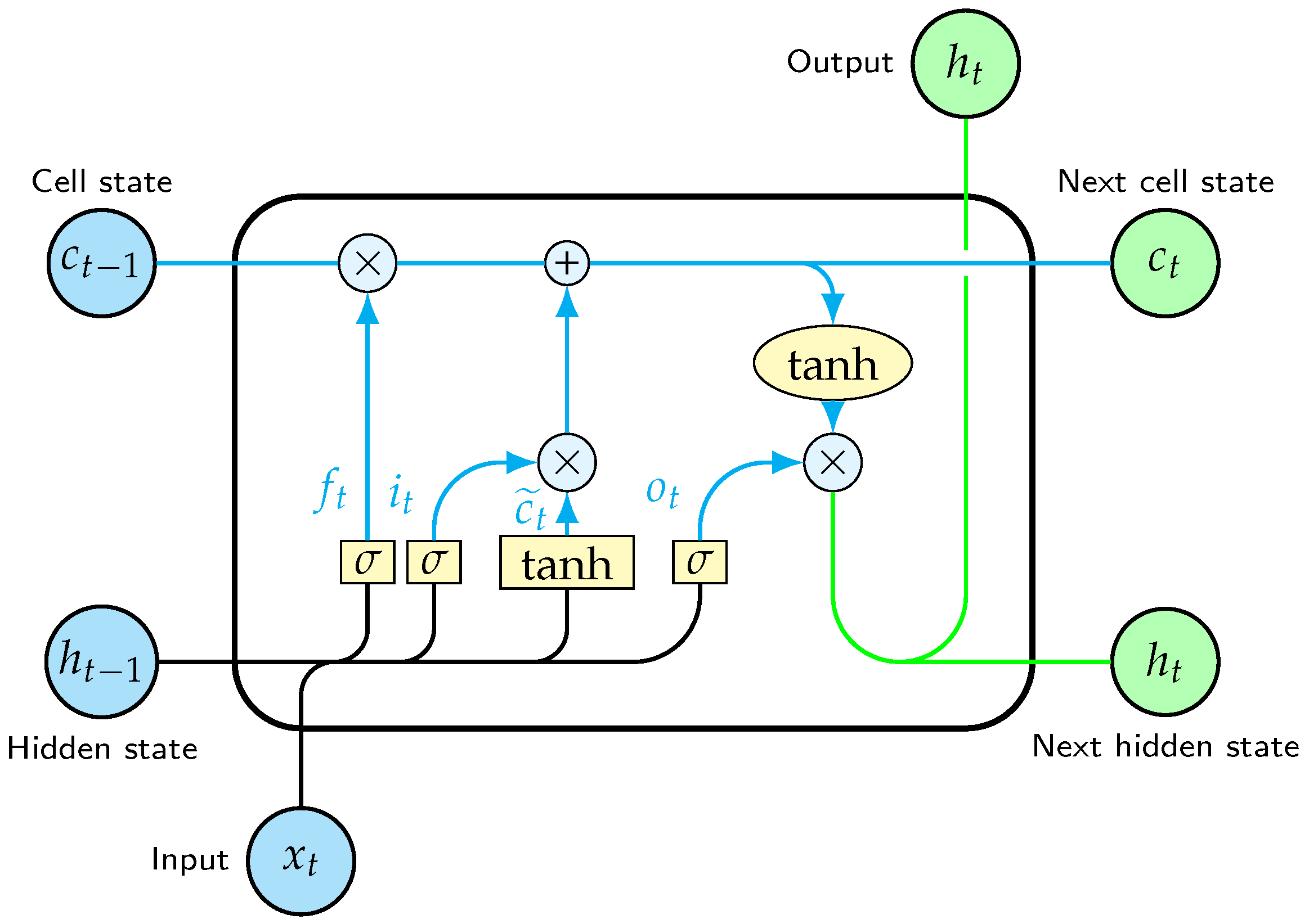Implementation Of A Sequence To Sequence Stacked Sparse Long Short Term Memory Autoencoder For