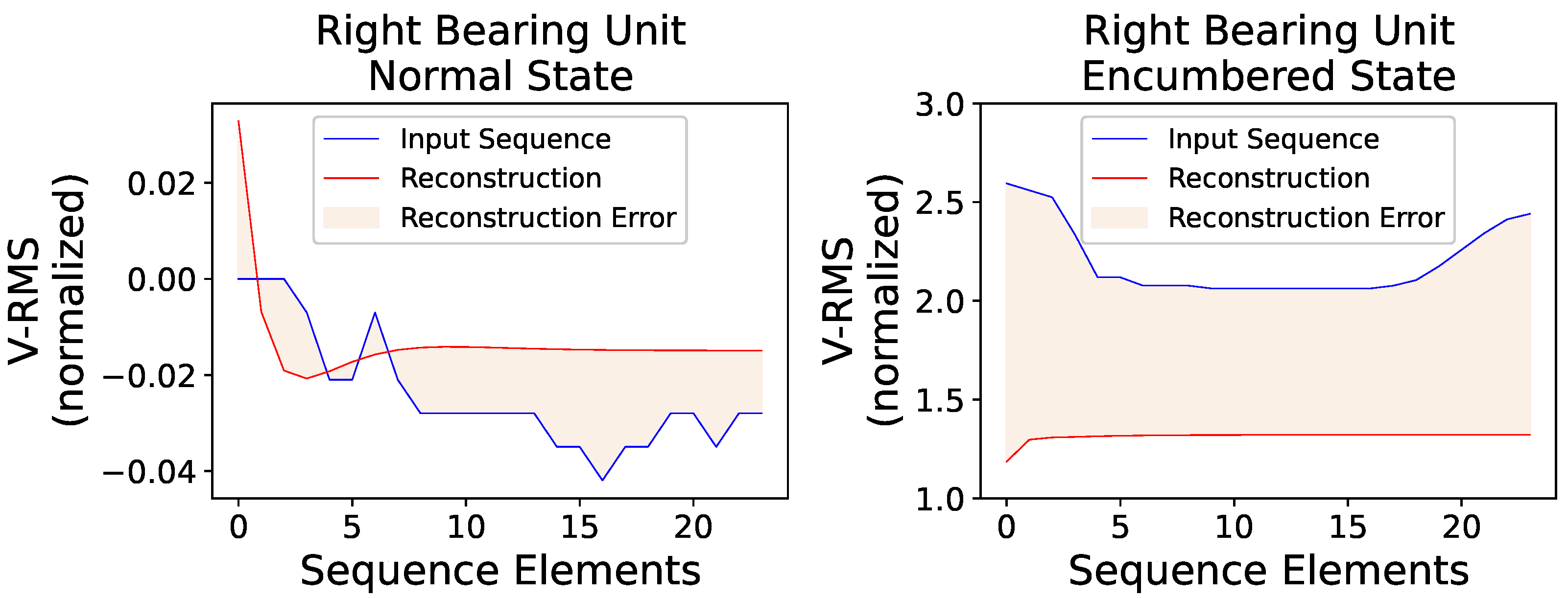 Implementation Of A Sequence To Sequence Stacked Sparse Long Short Term Memory Autoencoder For