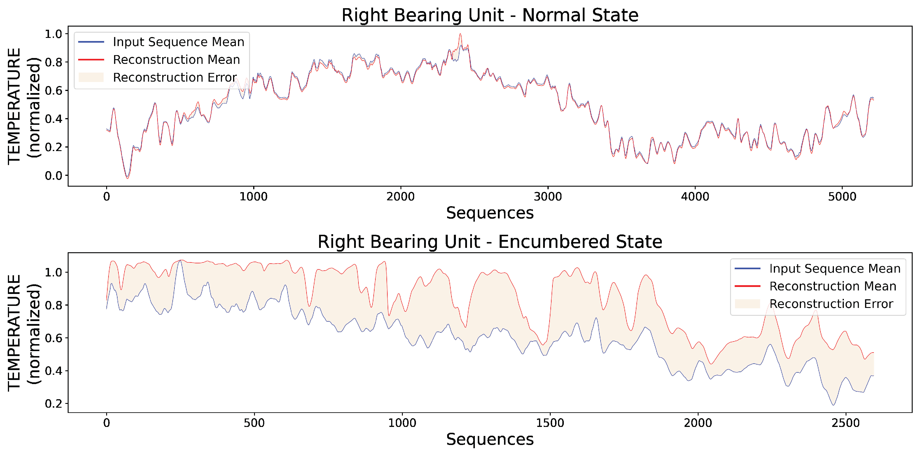 Implementation Of A Sequence To Sequence Stacked Sparse Long Short Term Memory Autoencoder For